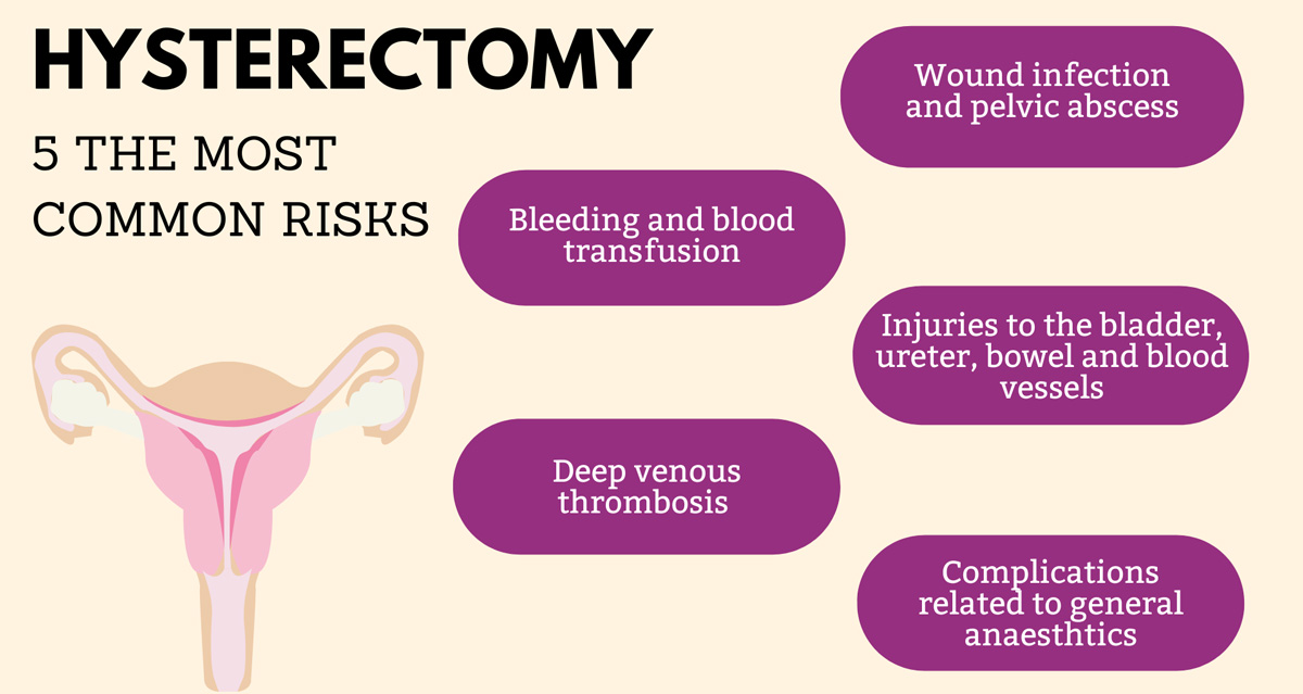 Hysterectomy Risks and Side Effects - Sydney Fibroid Clinic